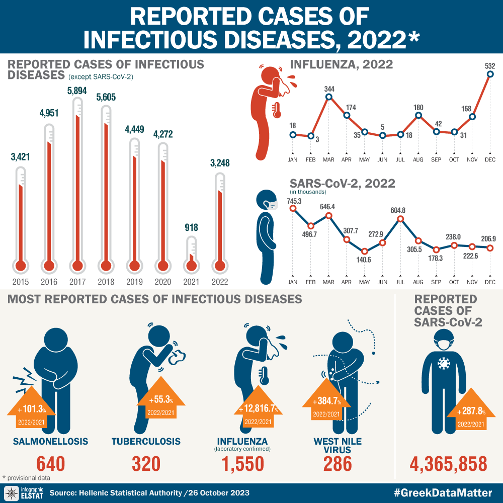 infographic-infectious-diseases-2022 - ELSTAT