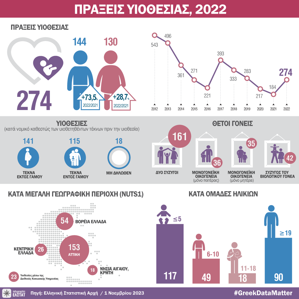 Infographics - ELSTAT