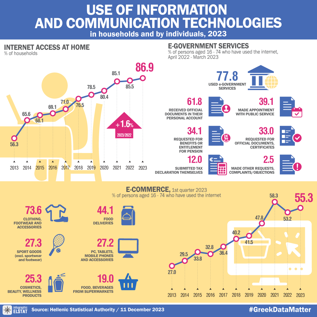 Infographics - ELSTAT