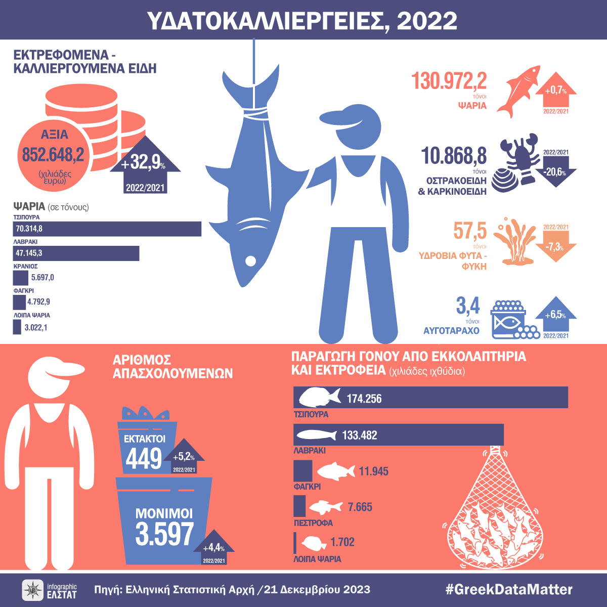 infographic-aquaculture-2022 - ELSTAT