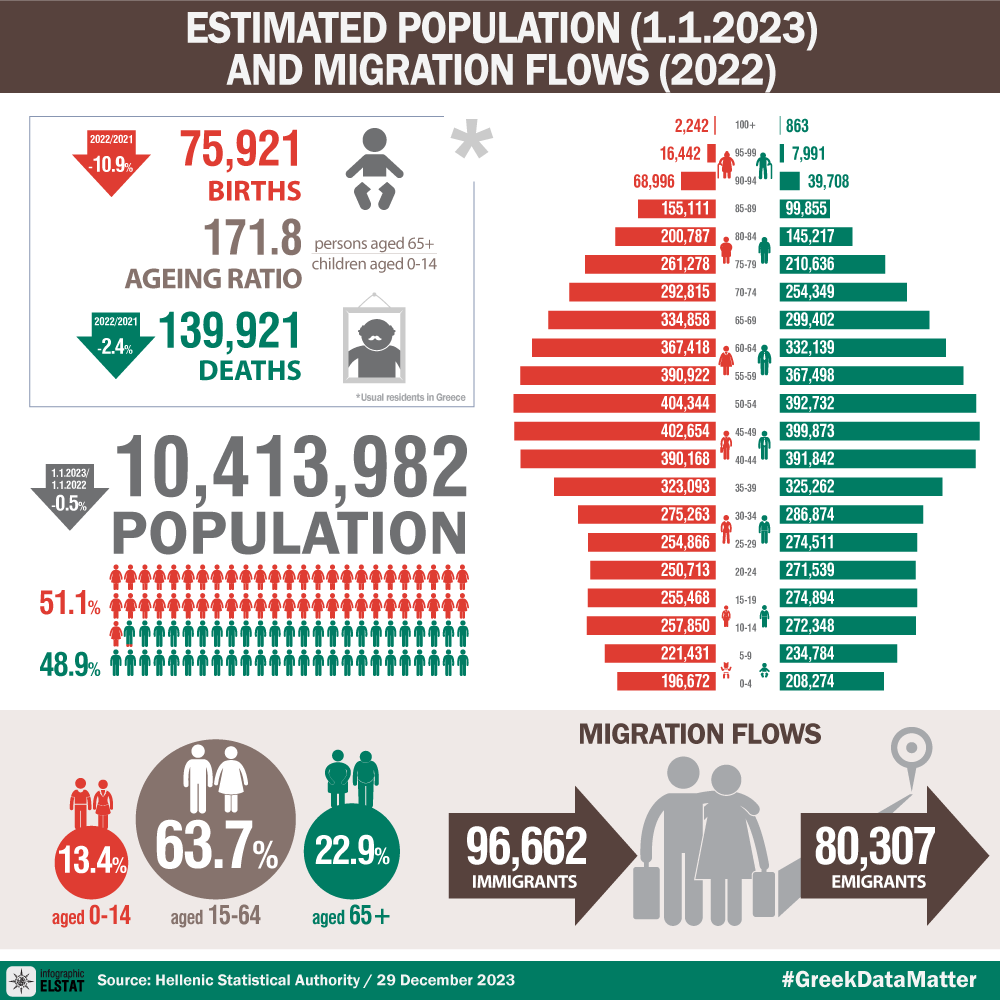 Infographics - ELSTAT