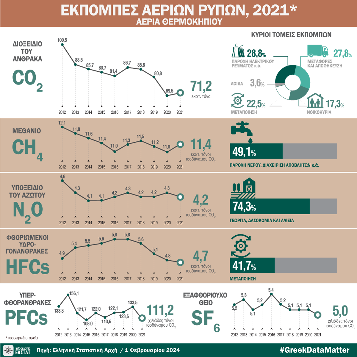 Infographics - ELSTAT