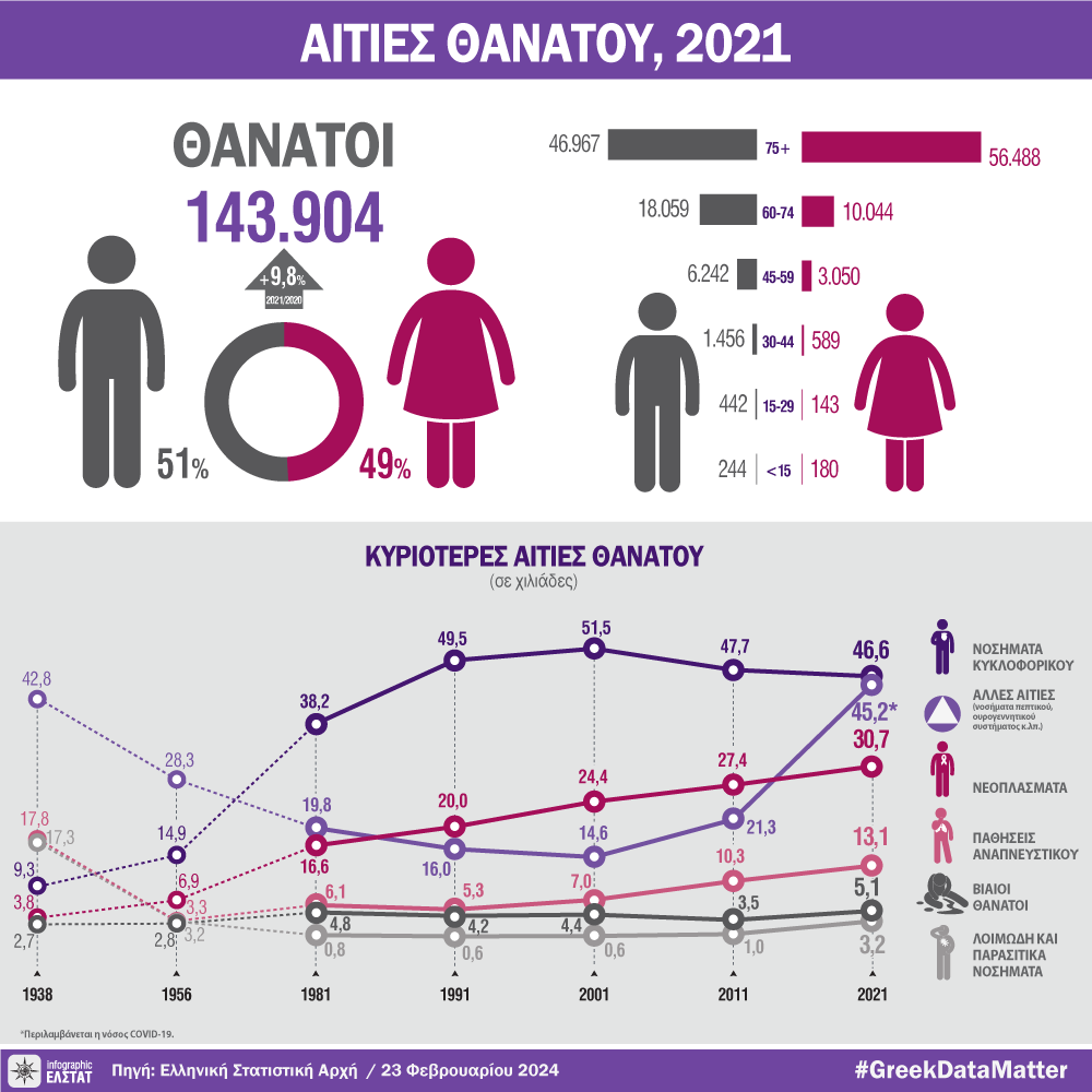infographic-causes-death-2021 - ELSTAT