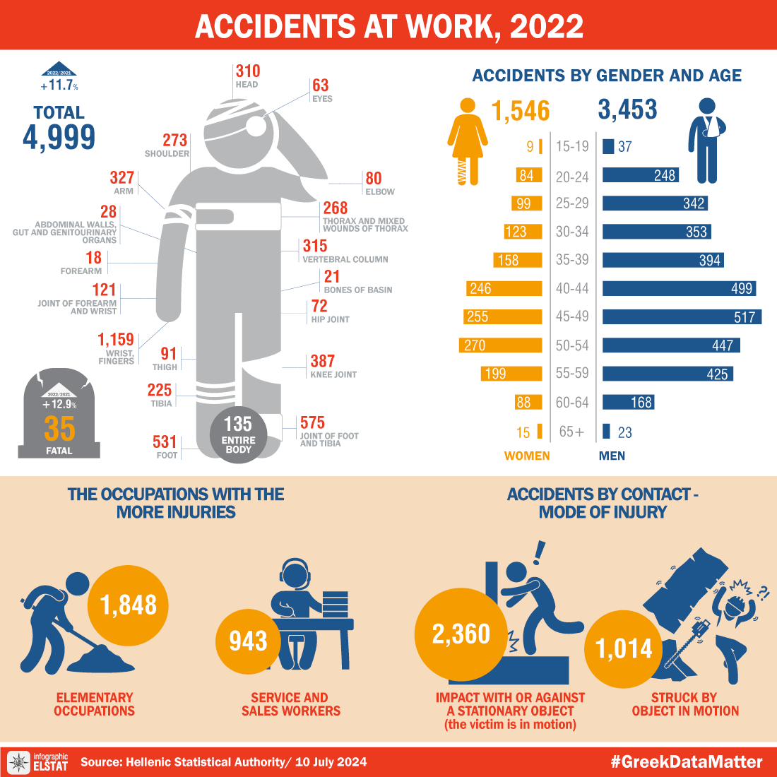 Pdf Infographics Accident Statistics
