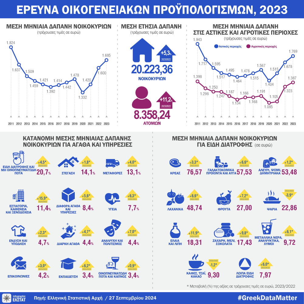 Infographics - ELSTAT