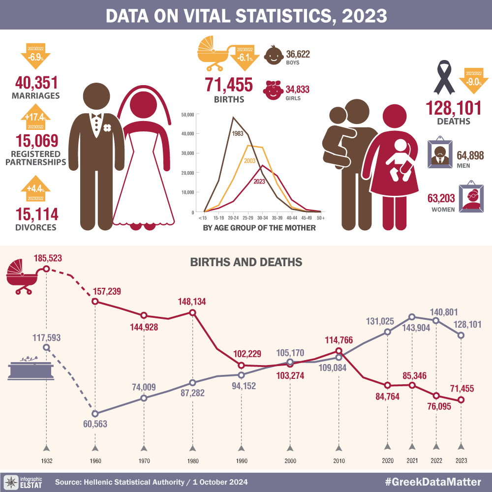 Infographics - ELSTAT
