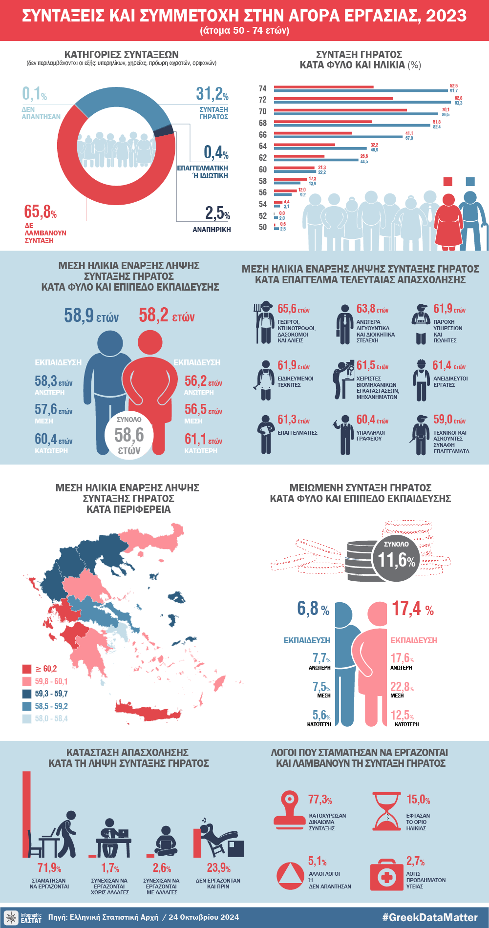 Infographics - ELSTAT