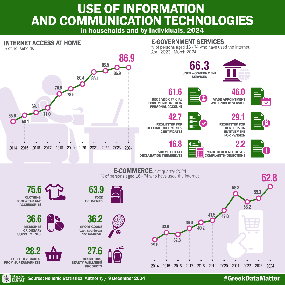 Infographics - ELSTAT