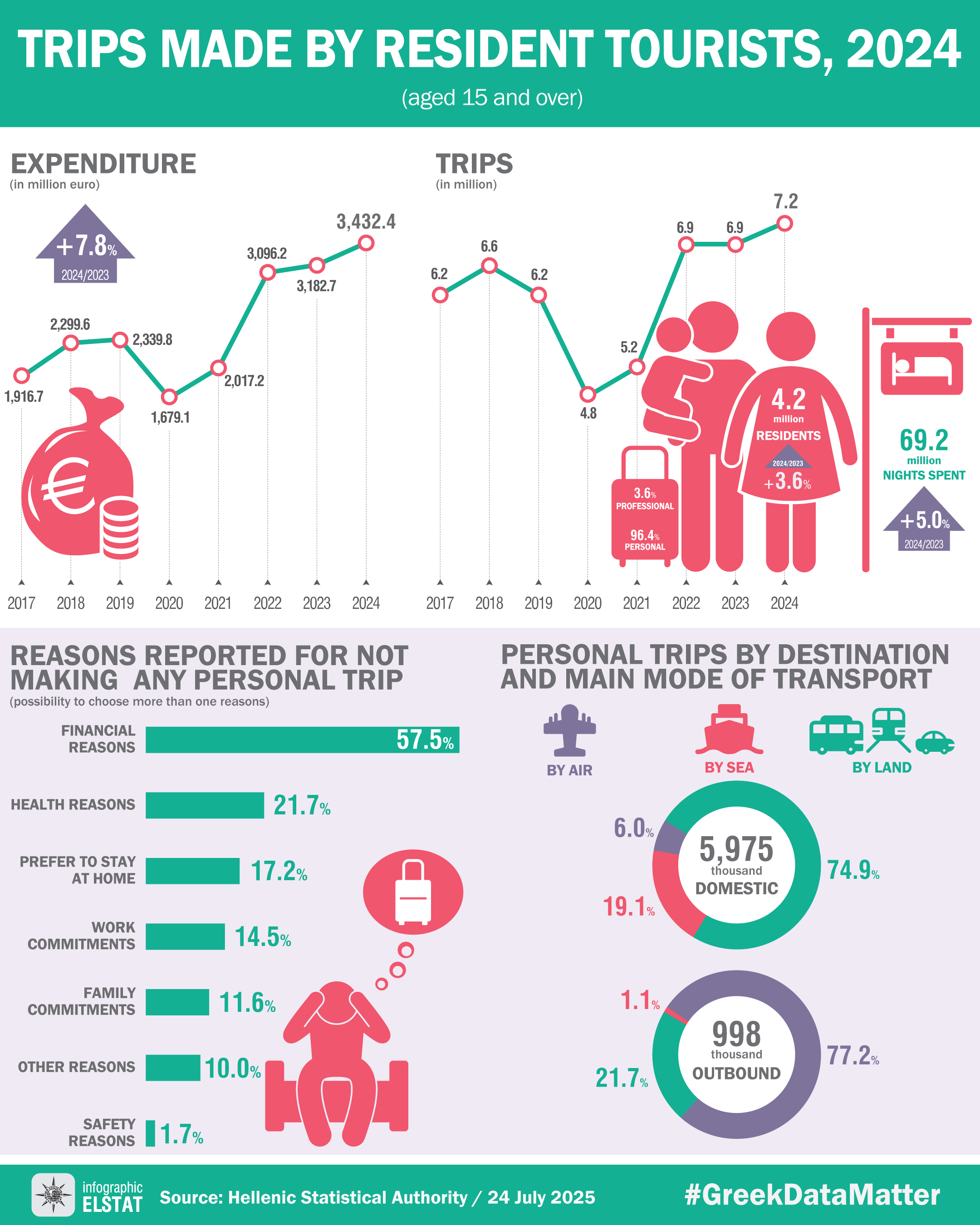 Infographics - ELSTAT